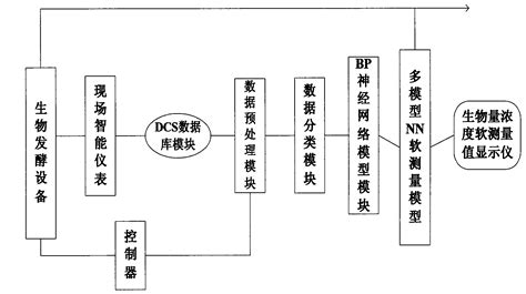 Soft Sensing Modeling Method And Soft Meter Of Multi Model Neural