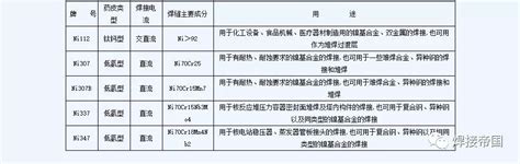 镍及镍合金焊条的牌号、型号及焊缝主要成分图片