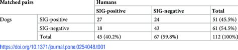 2x2 Contingency Table Used To Perform The Pearsons Chi Square Test Download Scientific Diagram