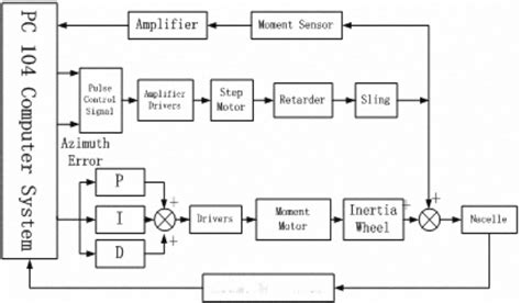 Block Diagram Of The Nacelle Attitude Control System Download