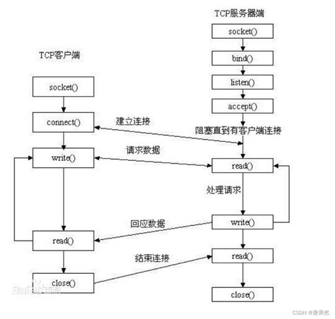 计网 疑难点 Csdn博客