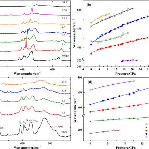 Shows The Resonant And Off Resonant Raman Spectroscopy Of The Pristine