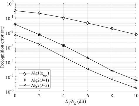 Recognition Error Rate Of Algorithms 1 And 2 For N 50 And M Sequence Download Scientific