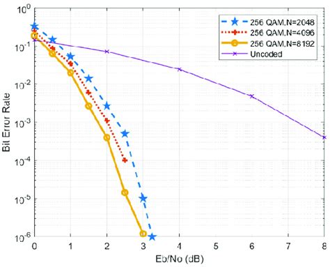 Comparison Of Pcsc For Three Users Pd Noma With 256 Qam For Different