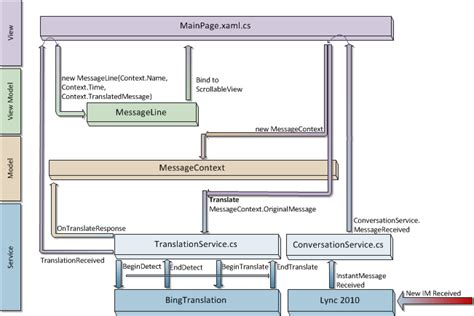 hosting multi language im conversations in lync 2010 project details