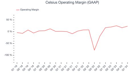 Celsius Nasdaqcelh Misses Q1 Revenue Estimates Stock Drops The
