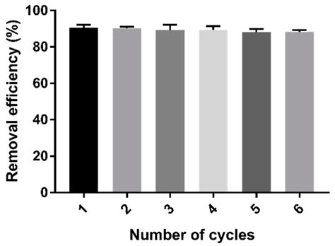 Surface Modified Biochar With Polydentate Binding Sites For The Removal