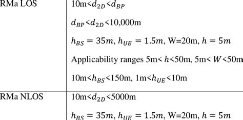 The Rma Scenario Omnidirectional Path Loss Models Download Scientific
