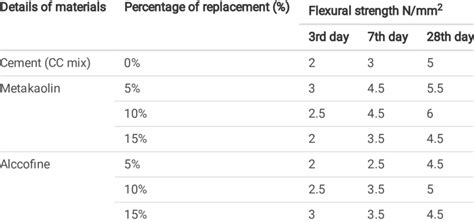 Flexural Strength Test Values Download Scientific Diagram