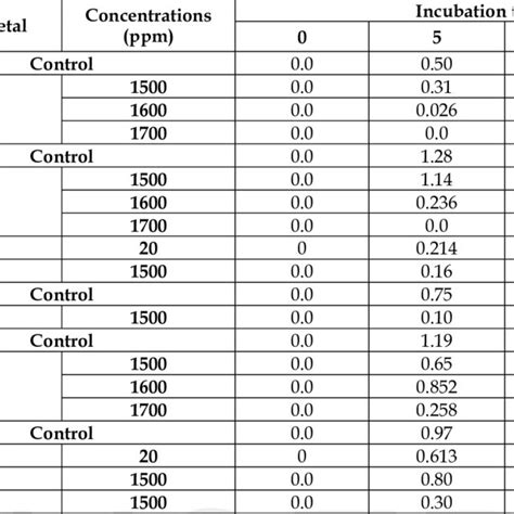 Screening Of Heavy Metals Resistant Fungal Isolation In Liquid Medium