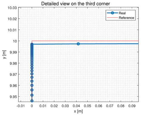 Robotics Free Full Text Path Following For An Omnidirectional Robot Using A Non Linear Model