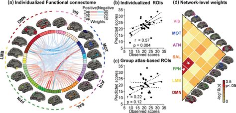 Individual‐level Positive Symptom Prediction Model The Download Scientific Diagram