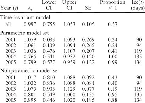 Deterministic Population Growth Rate K T With 90 Confidence