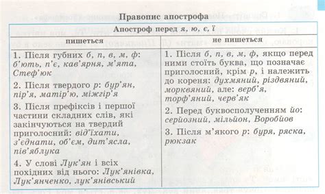 Правила вживання апострофа — Гипермаркет знаний