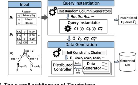 Figure 2 From A Scalable Query Aware Enormous Database Generator For