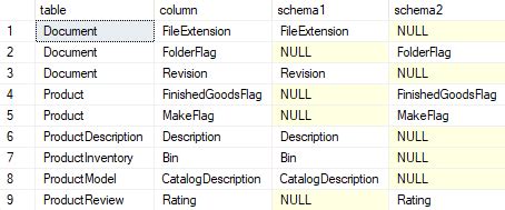Compare Tables And Columns In Two Schemas In Azure SQL Schemas Azure