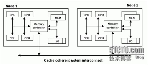 Numa架构详解 Csdn博客