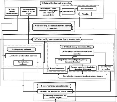 Proposed Flowchart For Coastal Vulnerability Assessment Under Climate