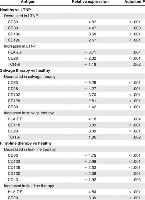 Statistically Different Levels Of Cd Antigen Expression Download Table