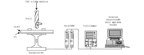Schematic Of Experimental Setup And Data Acquisition System Download