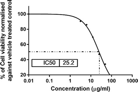 Sigmoidal Curve For Mtt Assay Showing Ic50 Value And The Inhibition Download Scientific