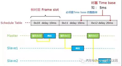 细说汽车电子通信总线之lin总线协议详解lin中的奇偶校验符 Csdn博客