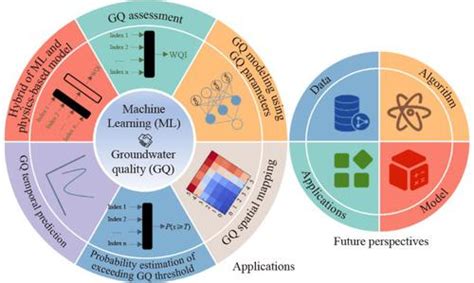 机器学习模型在地下水质量评估和预测中的应用：进展与挑战 frontiers of environmental science