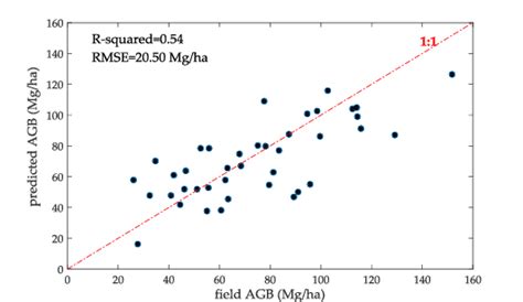 independent validation results from rf agb model with tm data from 40