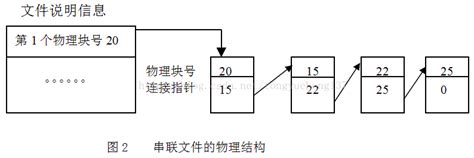 操作系统中文件的物理分配方式（文件的物理结构） 水木颛顼 博客园