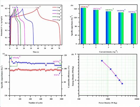 A Charge Discharge Curve At Different Current Densities B Specific