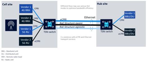Cpri Traffic Convergence With Radio Over Ethernet Ee Times
