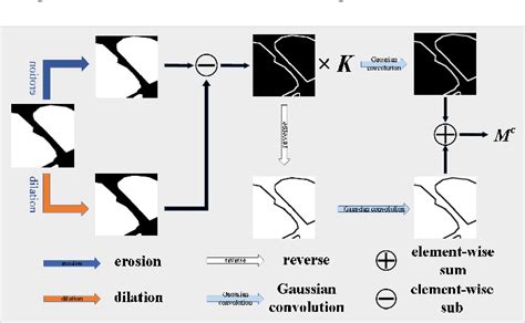 Figure 1 From Using Contour Loss Constraint In Satellite Image Interpretation Of Construction