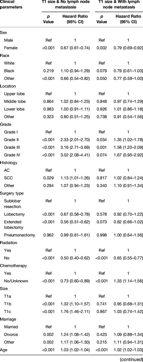 Multivariate Cox Regression Of The Prognostic Factors Of Lcss In
