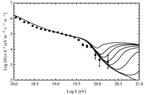 Symmetry Free Full Text Testing Lorentz Symmetry Using High Energy Astrophysics Observations