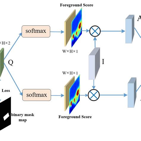 The Structure Of Dpfan A Double Path Feature Attention Network Download Scientific Diagram