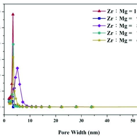 Nitrogen Adsorptiondesorption Isotherms Of The As Prepared Zr Mg Mixed