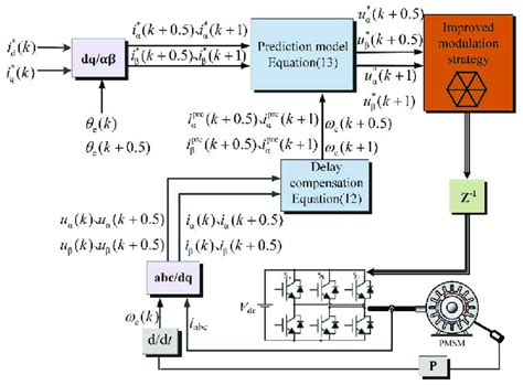 block diagram of variable switching frequency deadbeat predictive