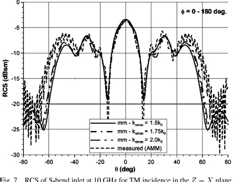 Radar Cross Section Cylinder At Timothy Stump Blog
