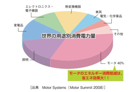 Ie5レベルの高効率・高性能・高付加価値モータのプロモーション イノベーション創出のヒント Jma Garage