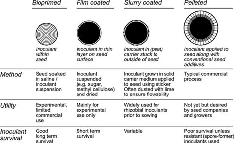 Properties Of Methods Commonly Used For Microbial Inoculation Of Seed