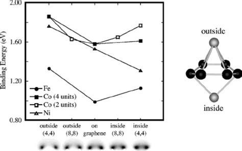 Curvature Dependence Of The Binding Energy At The Hole Site Figures Download Scientific