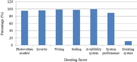 Derating Factor In The Photovoltaic Panel The Value Of The Discount