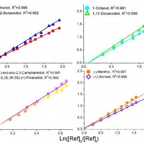 Sample Relative Kinetic Plots Obtained At 298k Data Are Represented By Download Scientific