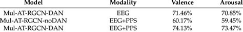 Comparison Of Cross Subject Classification Accuracies Between
