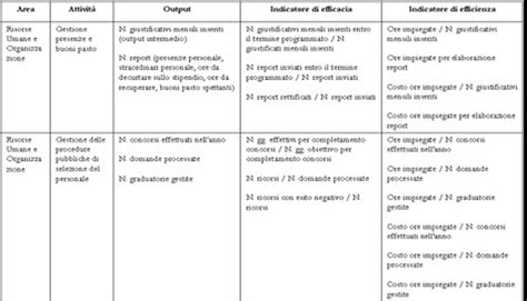 Esempi Di Indicatori Per Attività Del Settore Risorse Umane