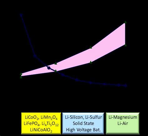 Forecast Of Lithium Based Storage Capacity And Cost Download Scientific Diagram