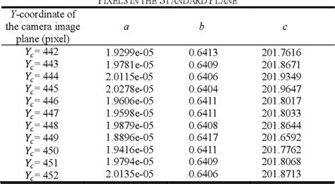 Table I From Calibration And 3d Measurement Methods For Stereo Structured Light System