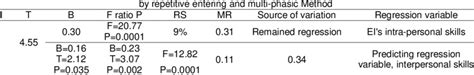The Co Relation Coefficient And Regression Of The Ei Components To The Download Scientific