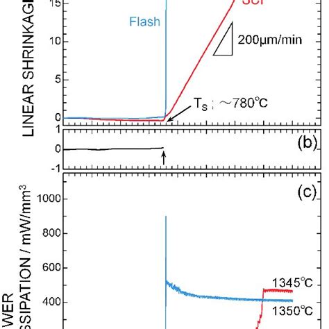 Linear Shrinkage Behaviors During A Flash Sintering Blue Curve And Download Scientific