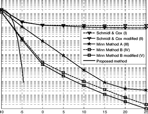 timing offset estimator variance download scientific diagram